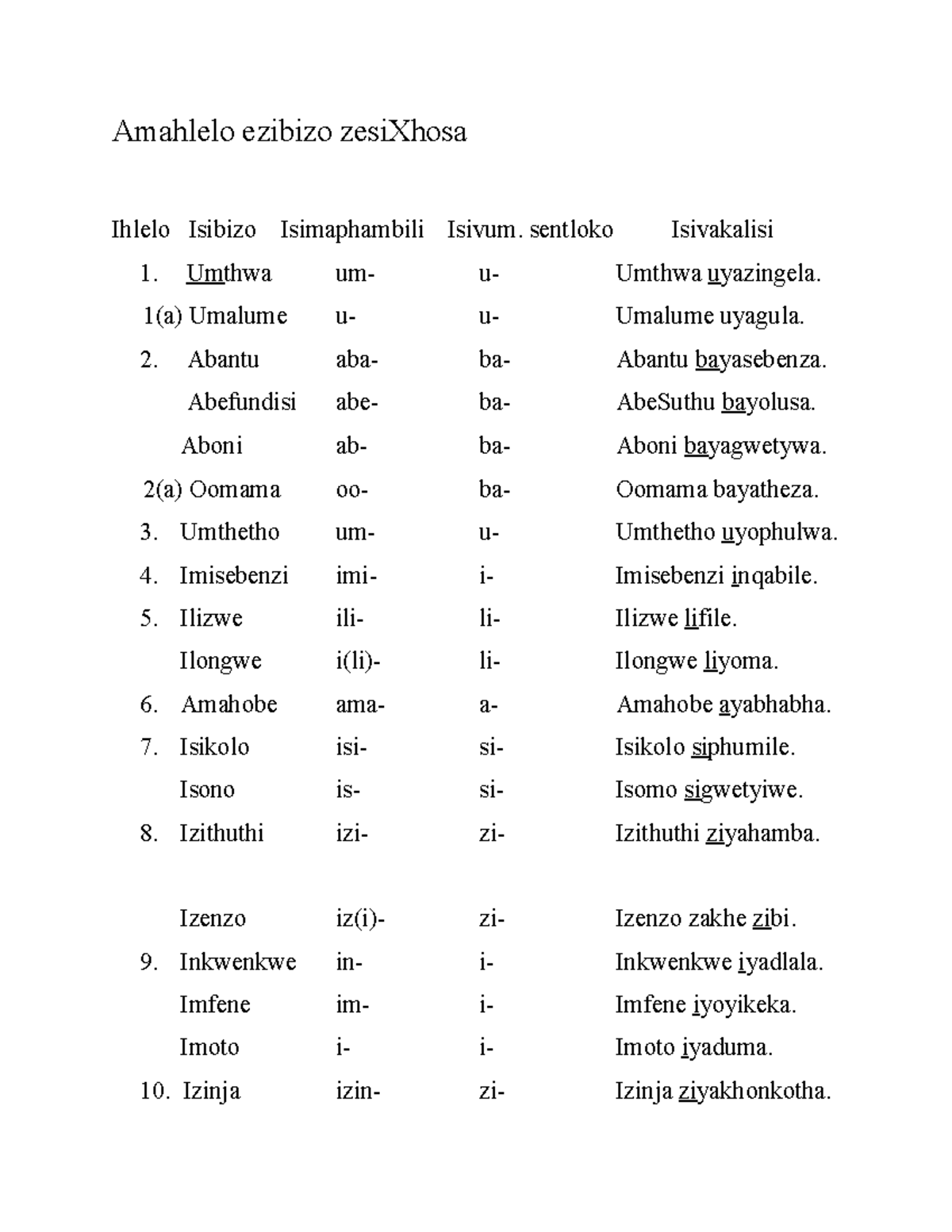 Amahlelo ezibizo zesi Xhosa - Amahlelo ezibizo zesiXhosa Ihlelo Isibizo ...