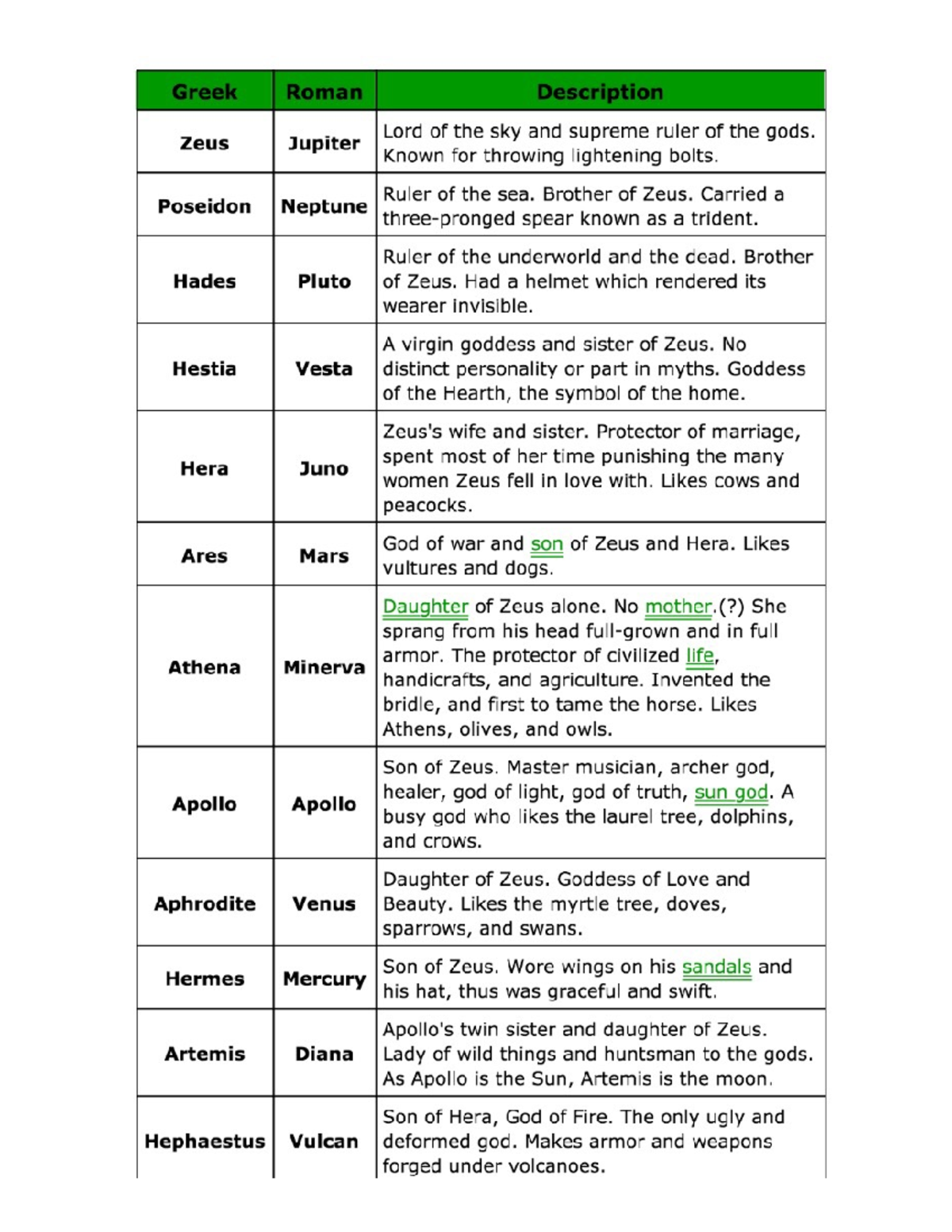 Greek vs Roman gods - Clas 104 - Studocu