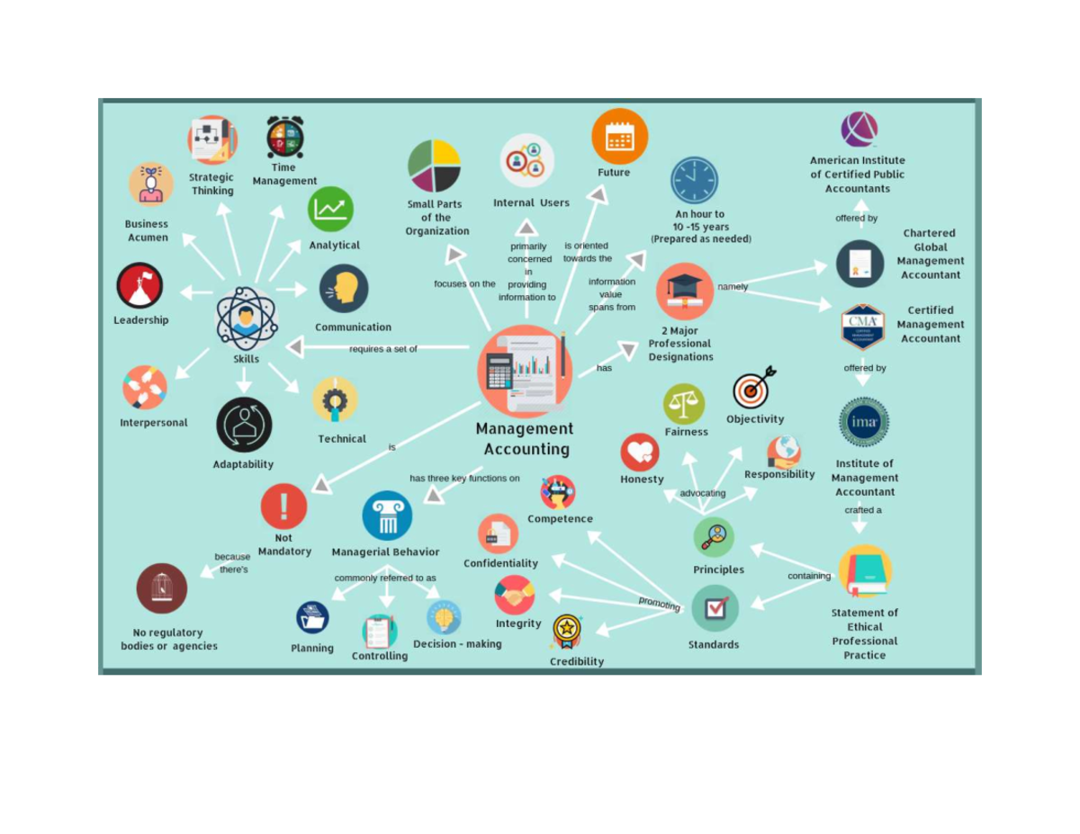 Introduction to Management Accounting Concept Map - _ Time Strategic ...
