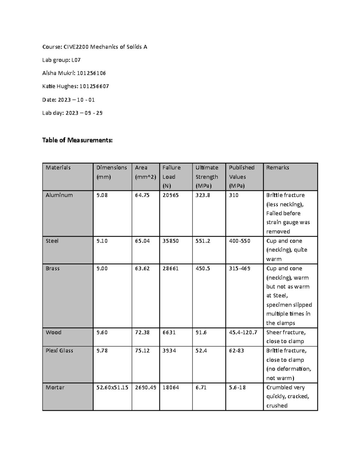 CIVE2200 Mechanics of Solids Labs 1 and 2 - Course: CIVE2200 Mechanics ...