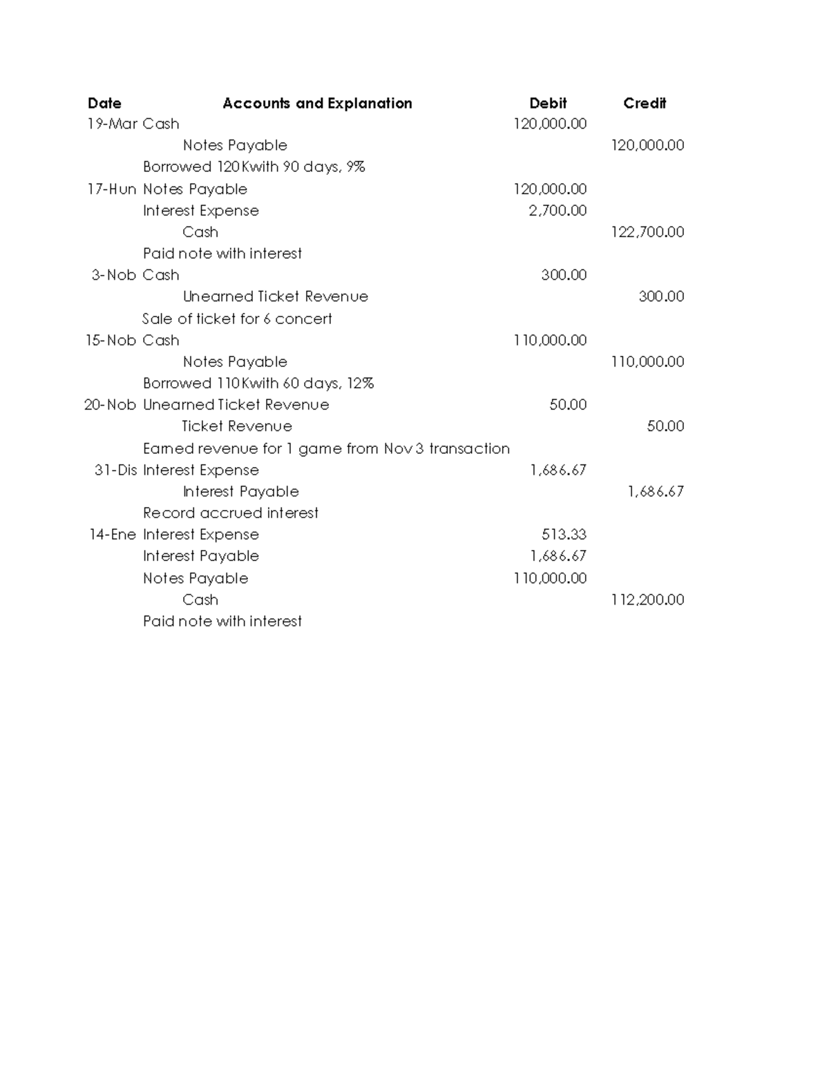 Payroll Register - Date Debit Credit 19-Mar Cash 120,000. Notes Payable ...