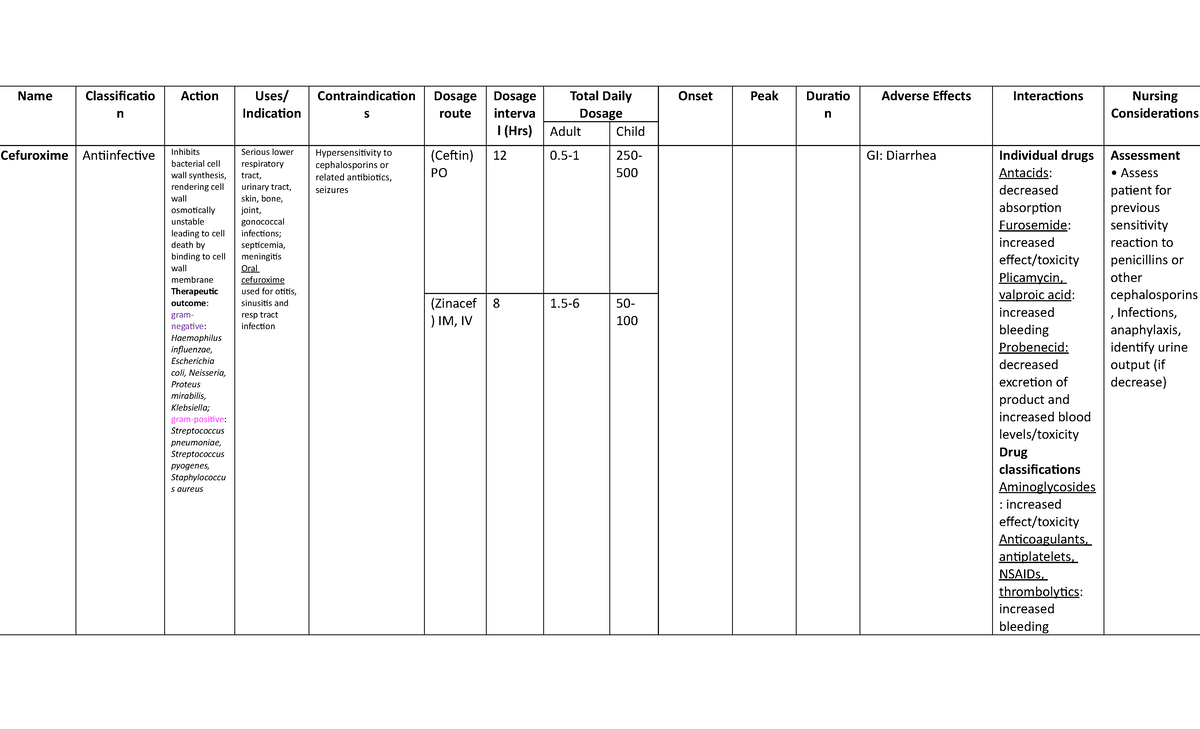 Need to Know Drug List - Name Classificatio n Action Uses/ Indication ...