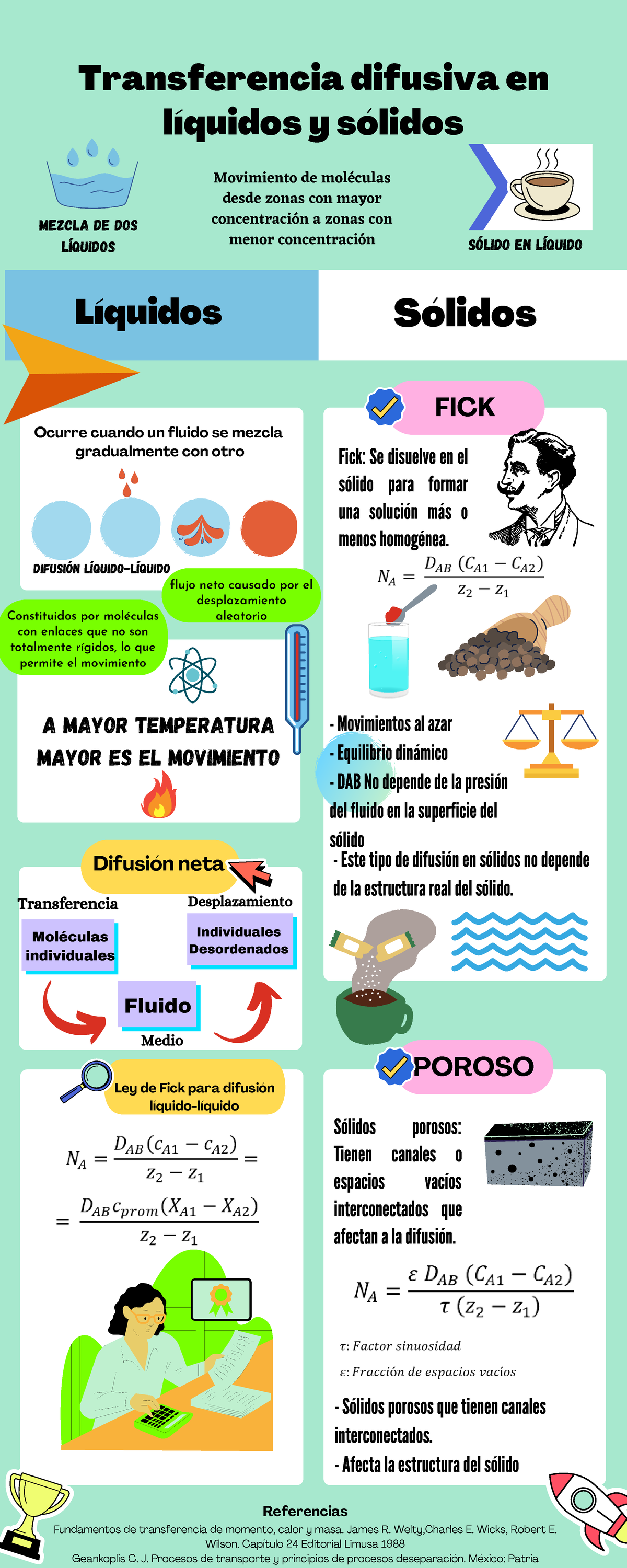 Infografía líquido y sólido - FICK Transferencia difusiva en líquidos y ...