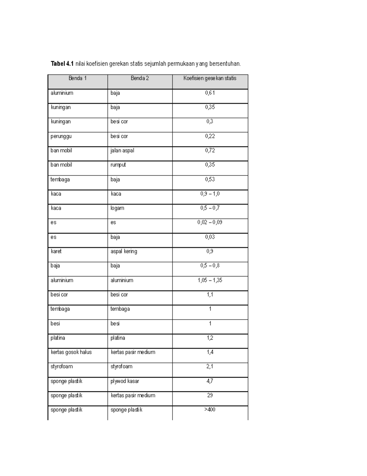 Catatan Fisika Dasar I (64) - Tabel 4 nilai koefisien gerekan statis ...