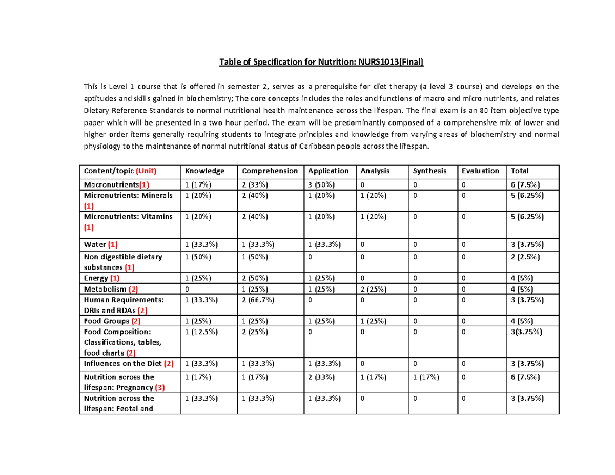 Table of Specification for Nutrition Final 2017 2 - Table of Specification for Nutrition: - Studocu