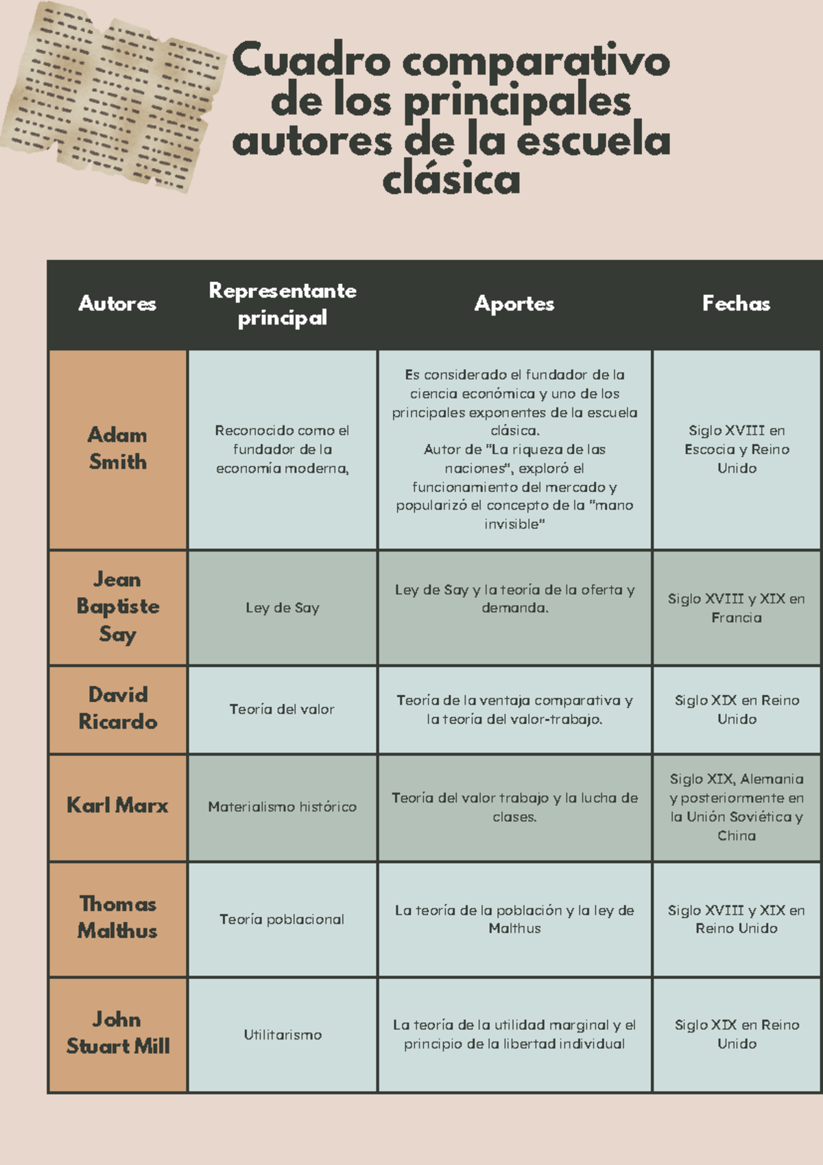 Cuadro comparativo - Autores Representante principal Aportes Fechas ...