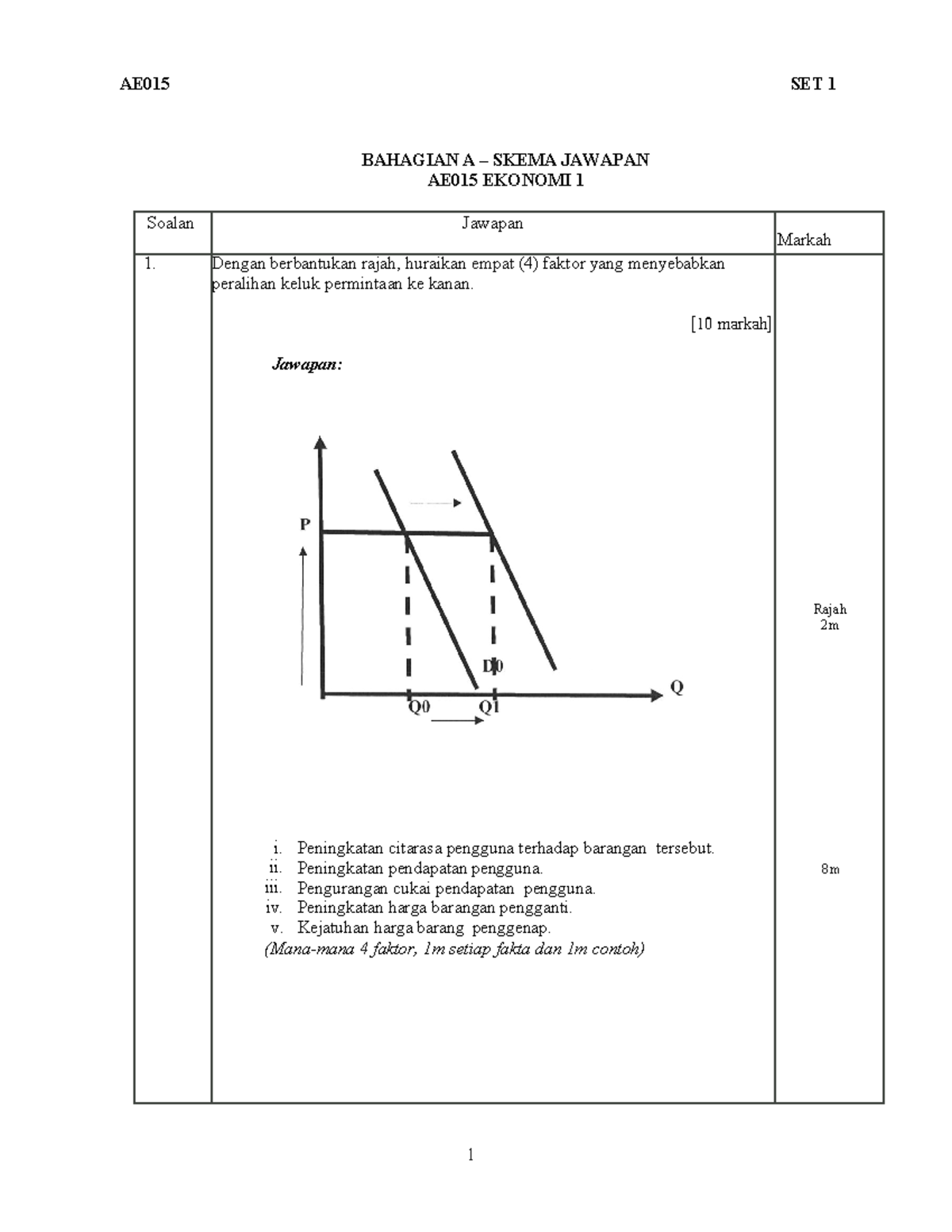 Eko 1920 - ... - 1 AE015 SET 1 BAHAGIAN A – SKEMA JAWAPAN AE015 EKONOMI 1 Soalan Jawapan Markah ...