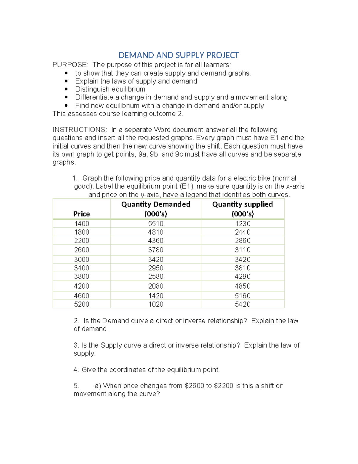 Demand and Supply Assessment - DEMAND AND SUPPLY PROJECT PURPOSE: The ...