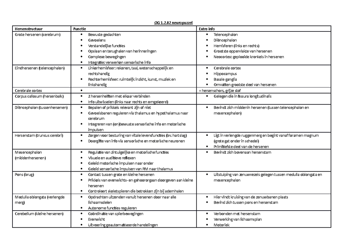 Tabel hersendelen + functie - OG 1.2 neuropuzzel Hersenstructuur ...