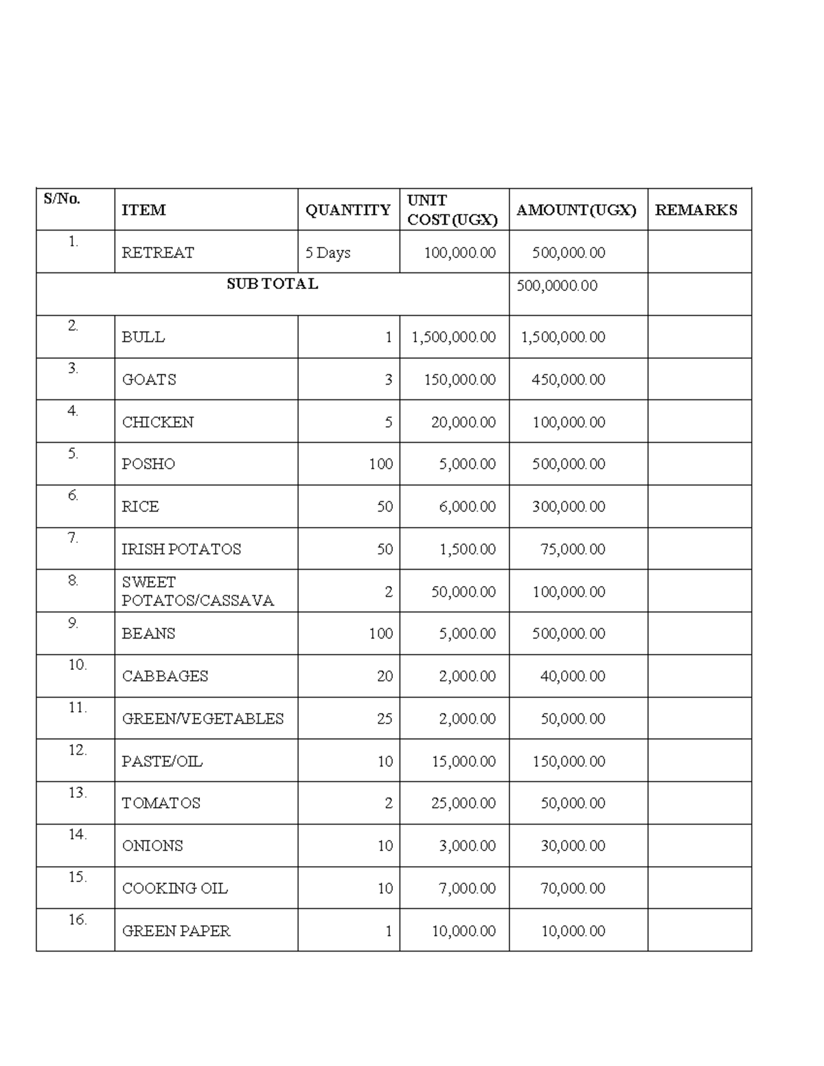 Omara Drake Pickle AND Akullo Grace Wedding Budget - S/No. ITEM ...