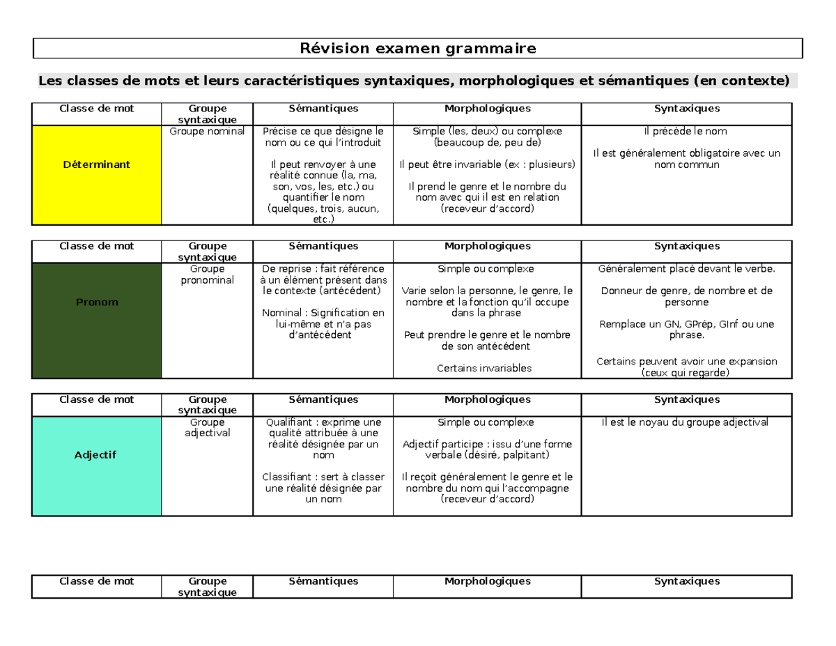 Révision examen 1 grammaire - Révision examen grammaire Les classes de ...