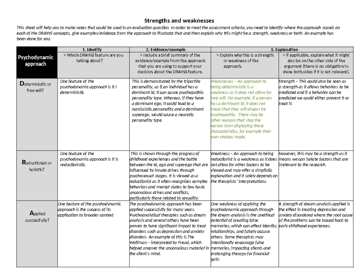 Psychodynamic strengths and weaknesses - Strengths and weaknesses This ...