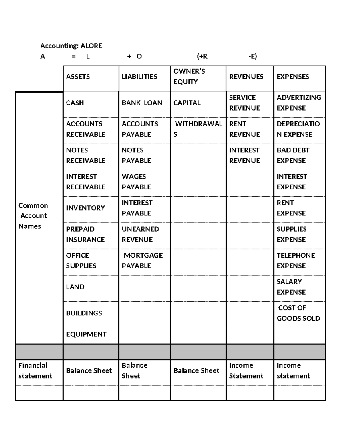 Accounting Management - Accounting: ALORE A = L + O (+R -E) ASSETS ...