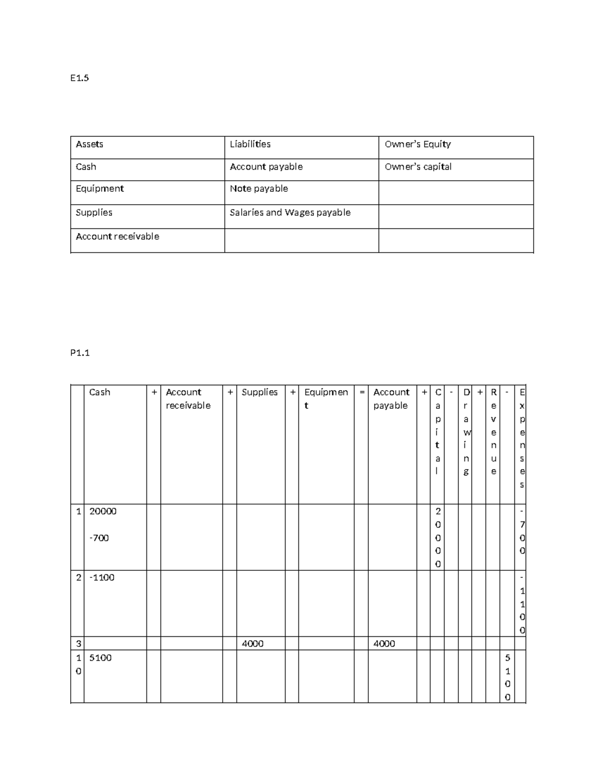 Homework 1 - Important - E1. Assets Liabilities Owner’s Equity Cash ...