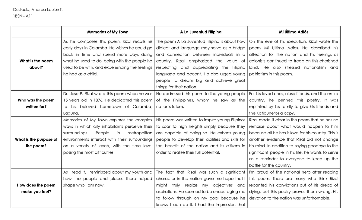 Custodio, Andrea Louise T. - Session 5 Poem Table Activity - Custodo ...
