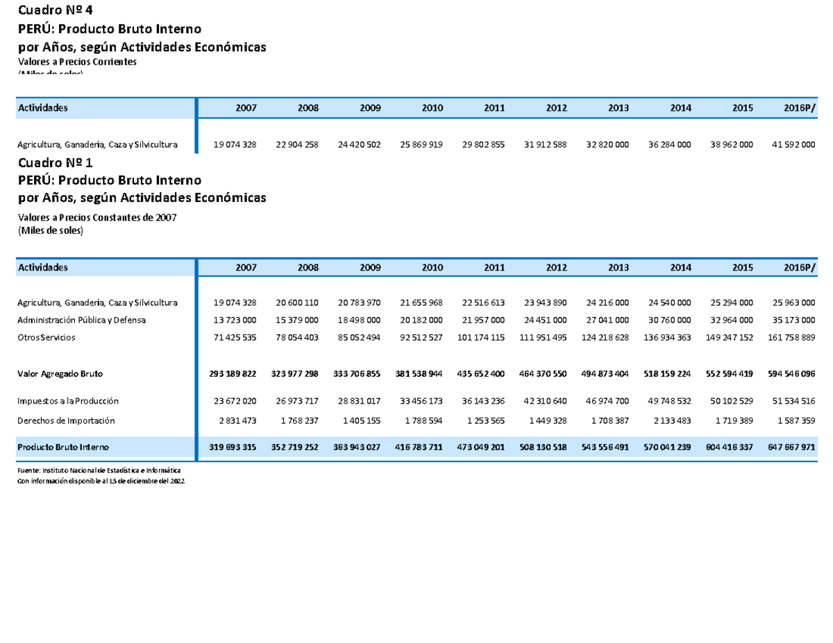 POPO - Resumen Economía General - Cuadro Nº 4 PERÚ: Producto Bruto ...