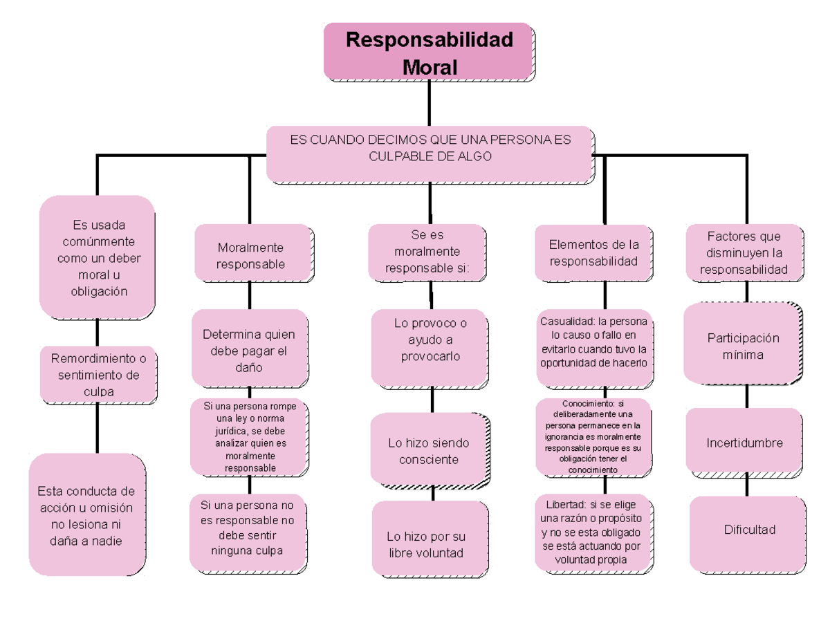 Responsabilidad moral cuadro sinoptico - Lo hizo por su libre voluntad ...