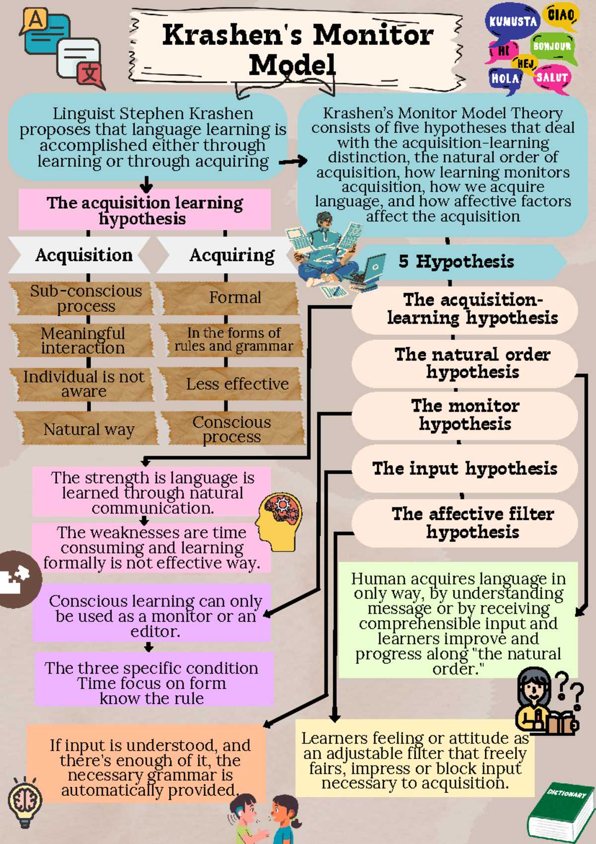 Krashen Tearts Graphic organizer 20240815 235037 0000 - 5 Hypothesis ...