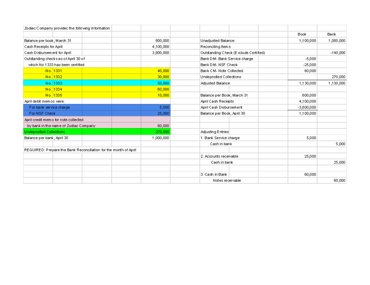 Problem solving on Bank Reconciliation - BOC 1 - Zodiac Company ...