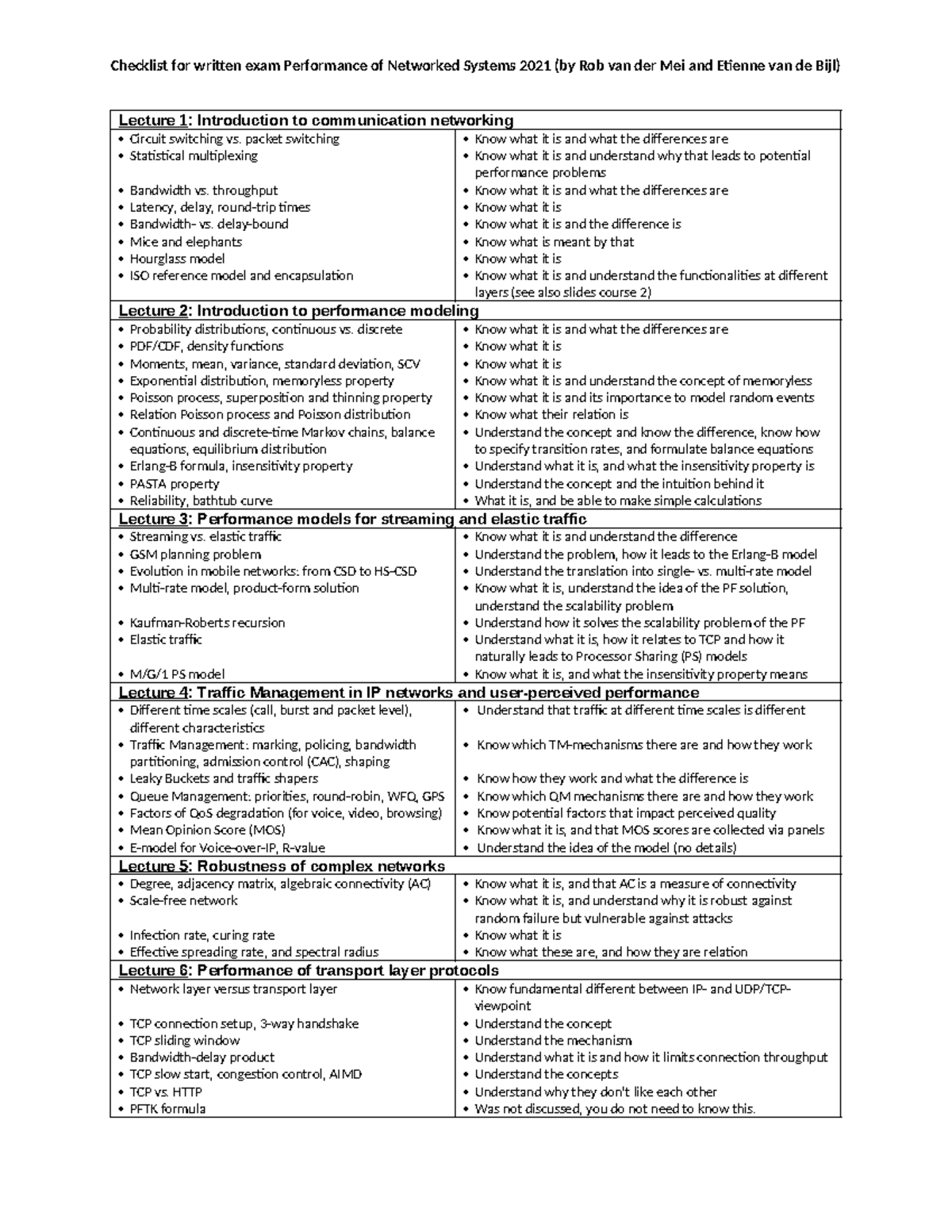 Checklist Exam 2021 - Checklist for written exam Performance of ...