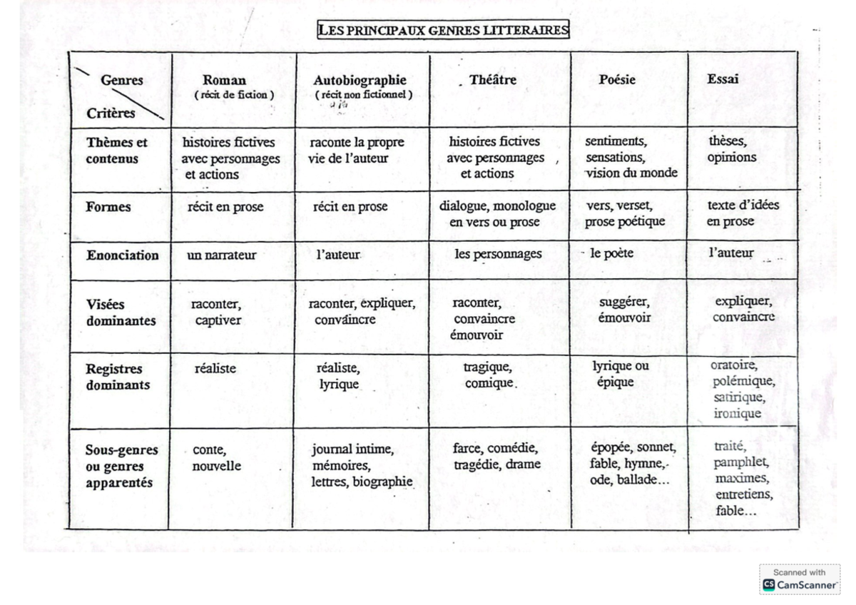Principaux genres littéraires français - LES PRINCIPAUX GENRES ...