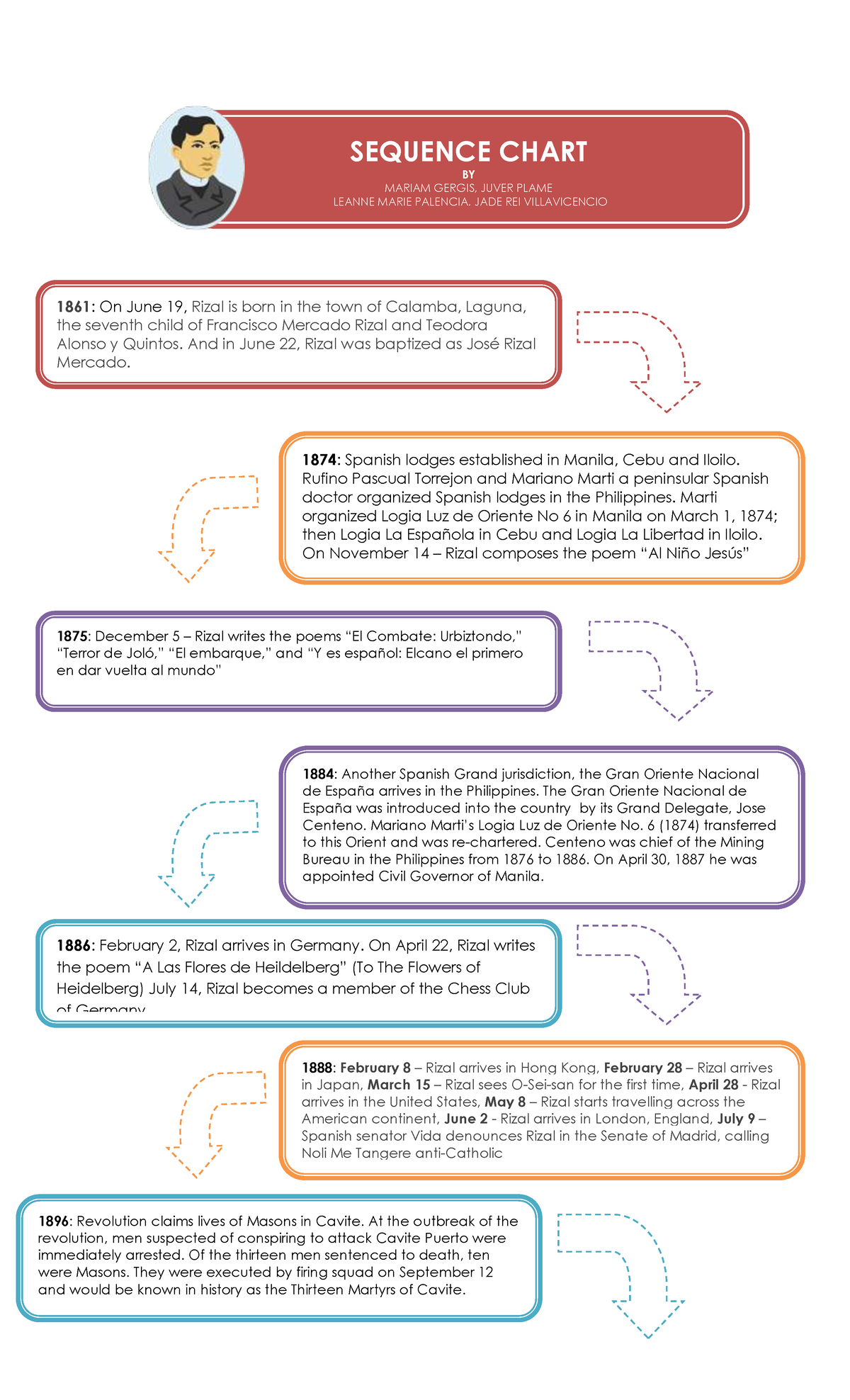 Sequence Chart Rizal - SEQUENCE CHART BY MARIAM GERGIS, JUVER PLAME ...