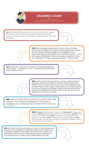 Life of Rizal Infographics: Family and Education, Travels, Life in ...
