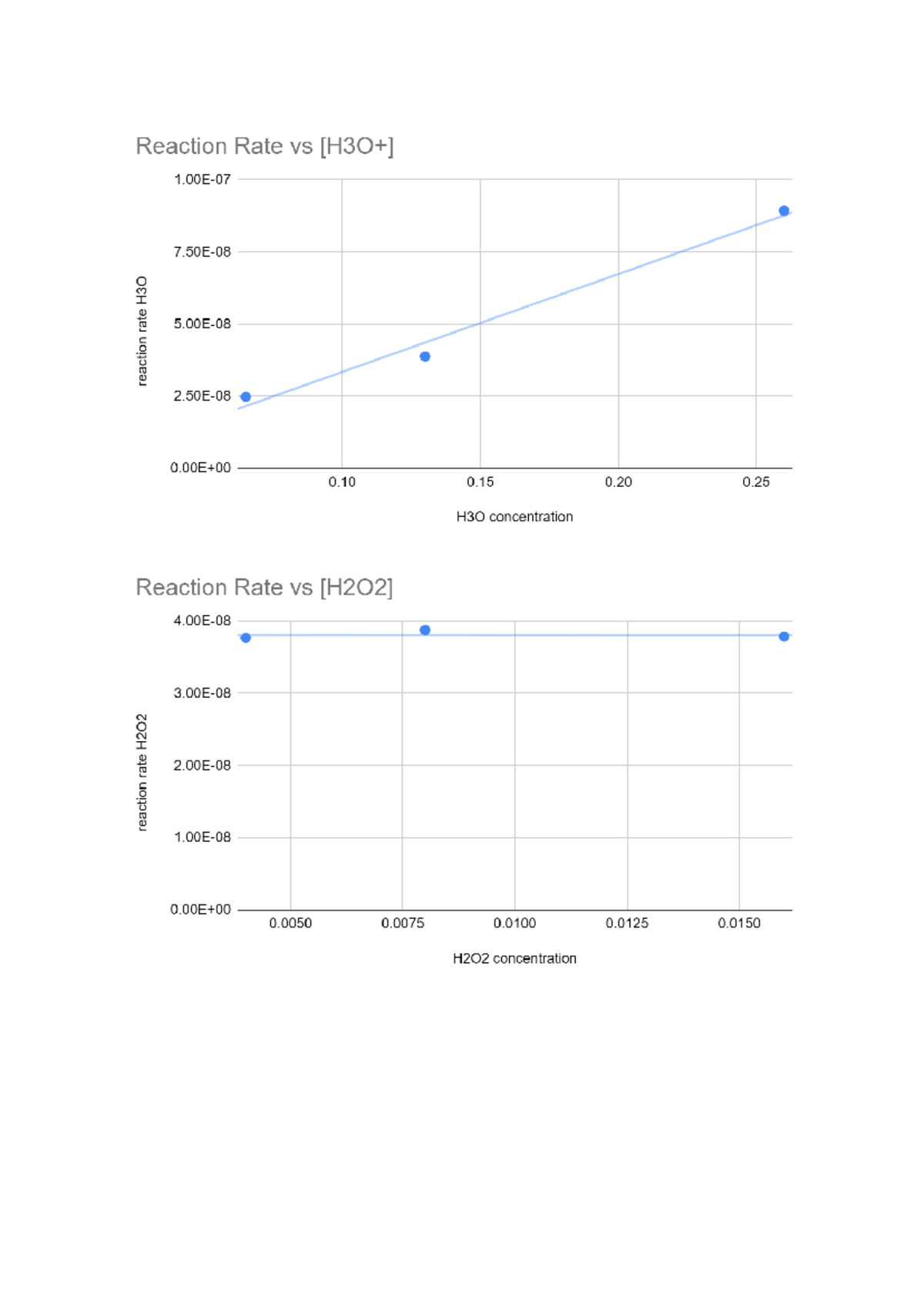Reaction rate graphs - CHM1011 - Studocu