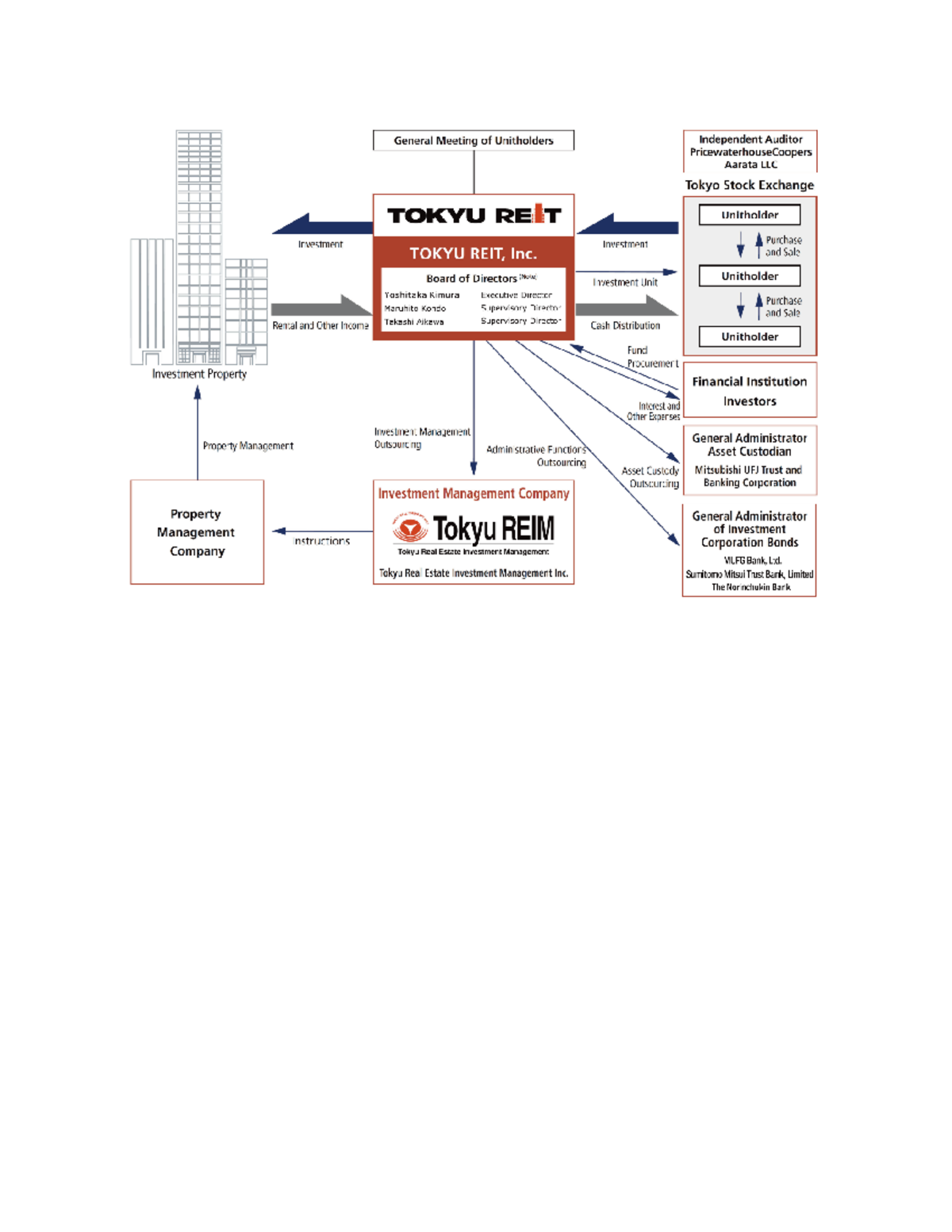 Typical J-REIT structure - Economic Development - Studocu