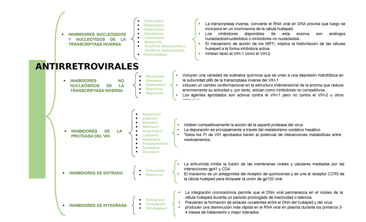 Cuadro antirretrovirales - La transcriptasa inversa, convierte el RNA ...