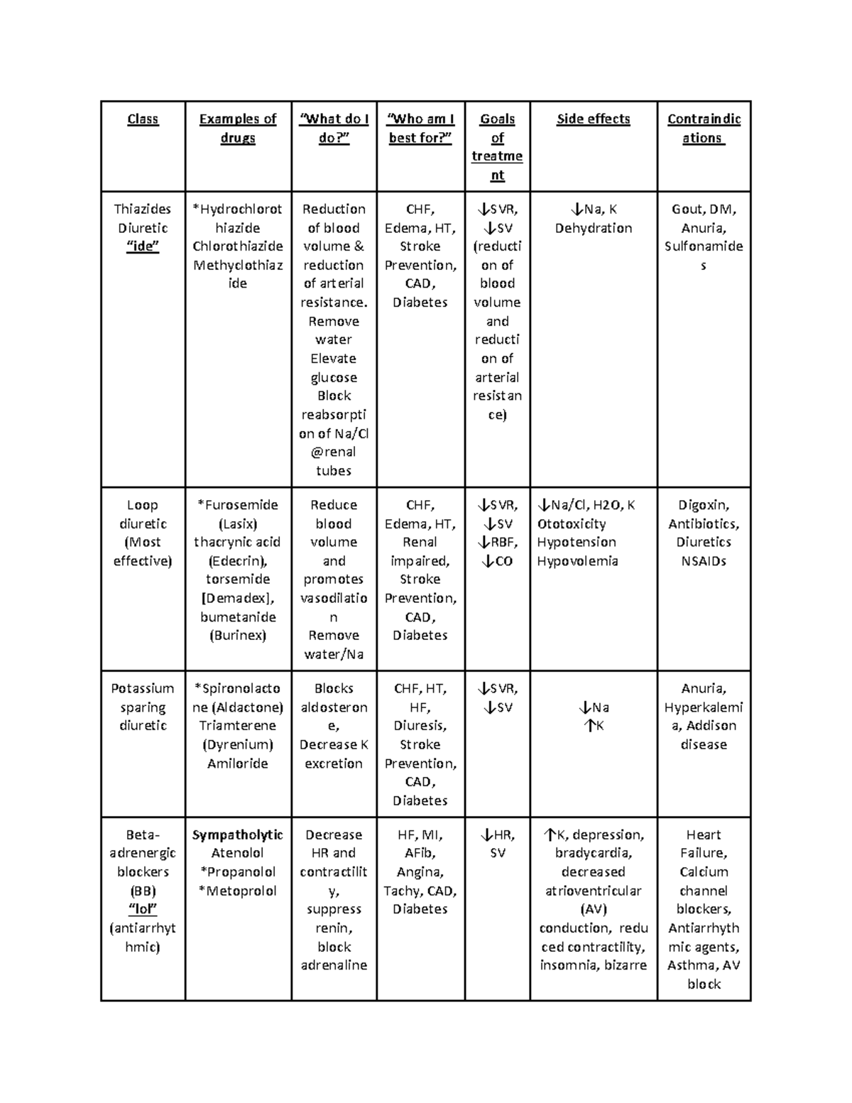 Completed Hypertension Drug Chart - Class Examples of drugs “What do I ...
