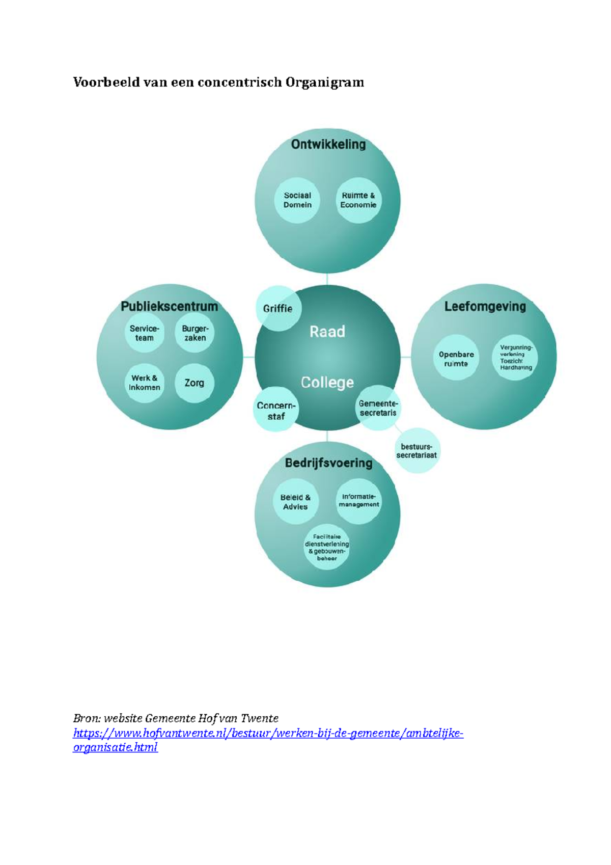 Kastanjehoeve Voorbeeld van een concentrisch Organigram - Voorbeeld van ...