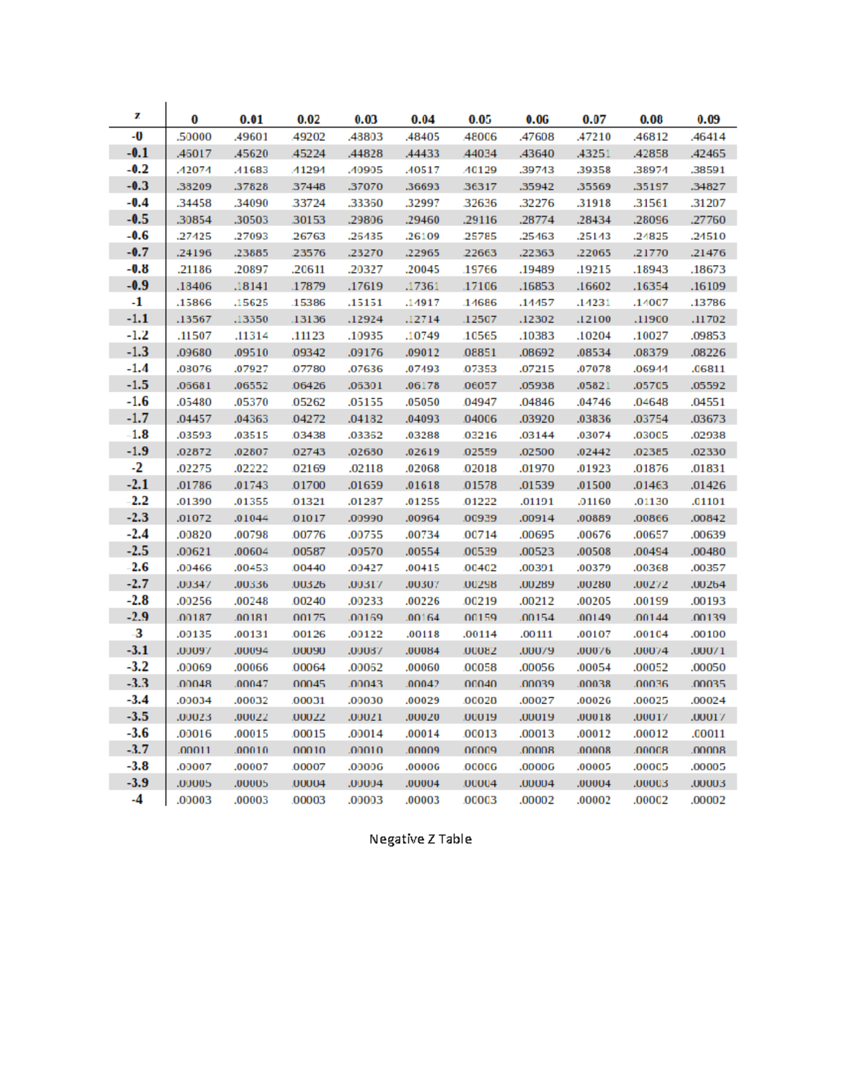 Tables - Statistics and Probability Distribution - Negative Z Table ...