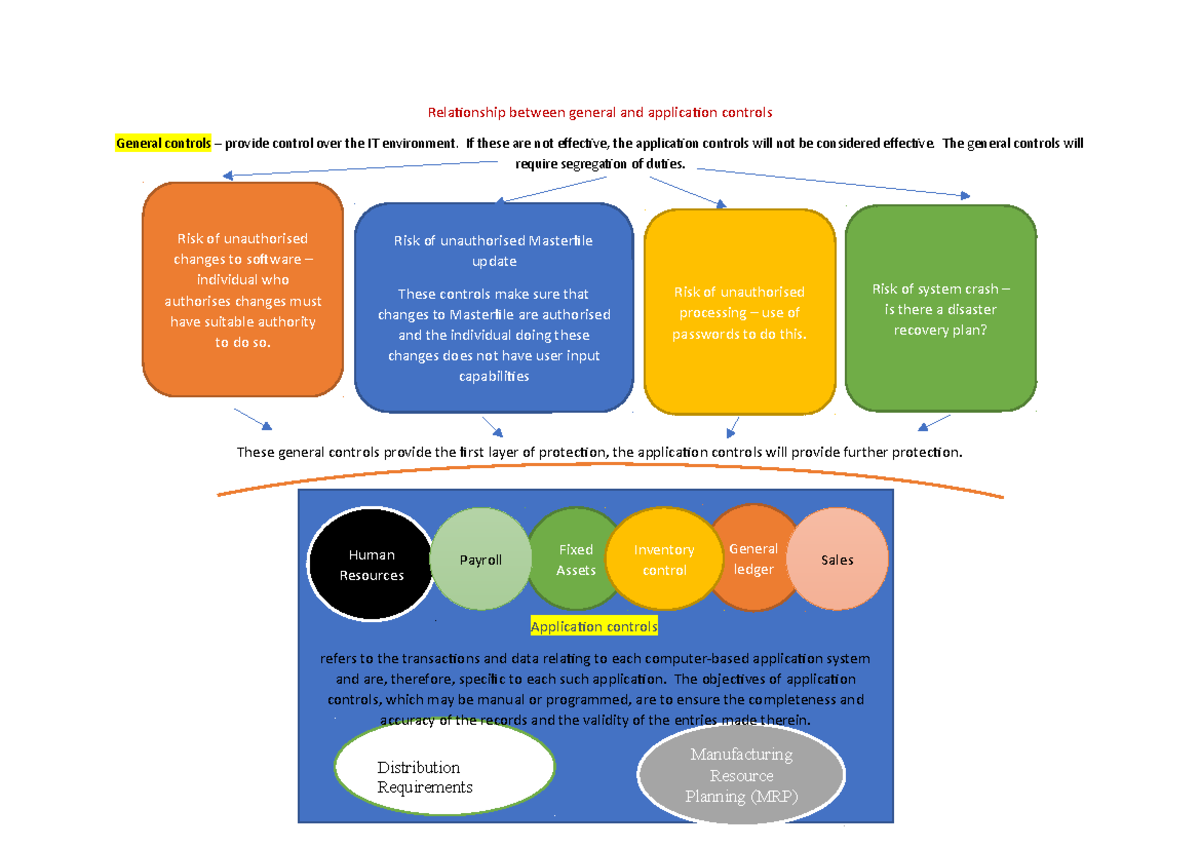 Topic 4 handout Relationship between general and application controls ...