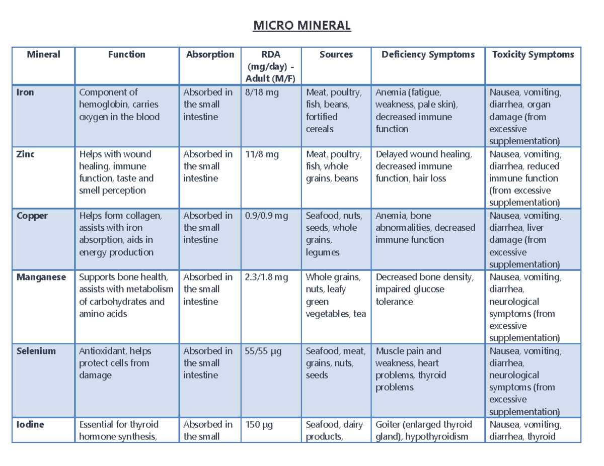 Tables Macro AND Micro - MICRO MINERAL Mineral Function Absorption RDA (mg/day) - Adult (M/F ...