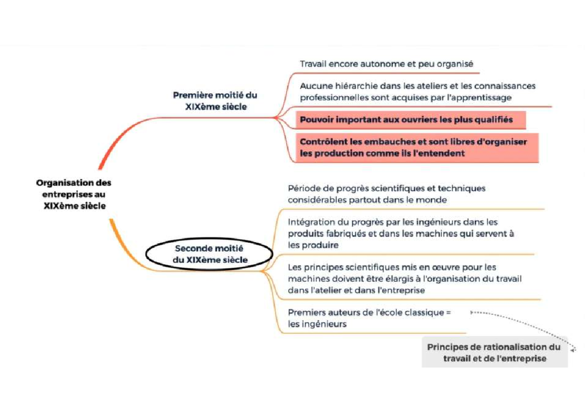 Chap1 - Ecole classique - Management des organisations des E/ses - Studocu