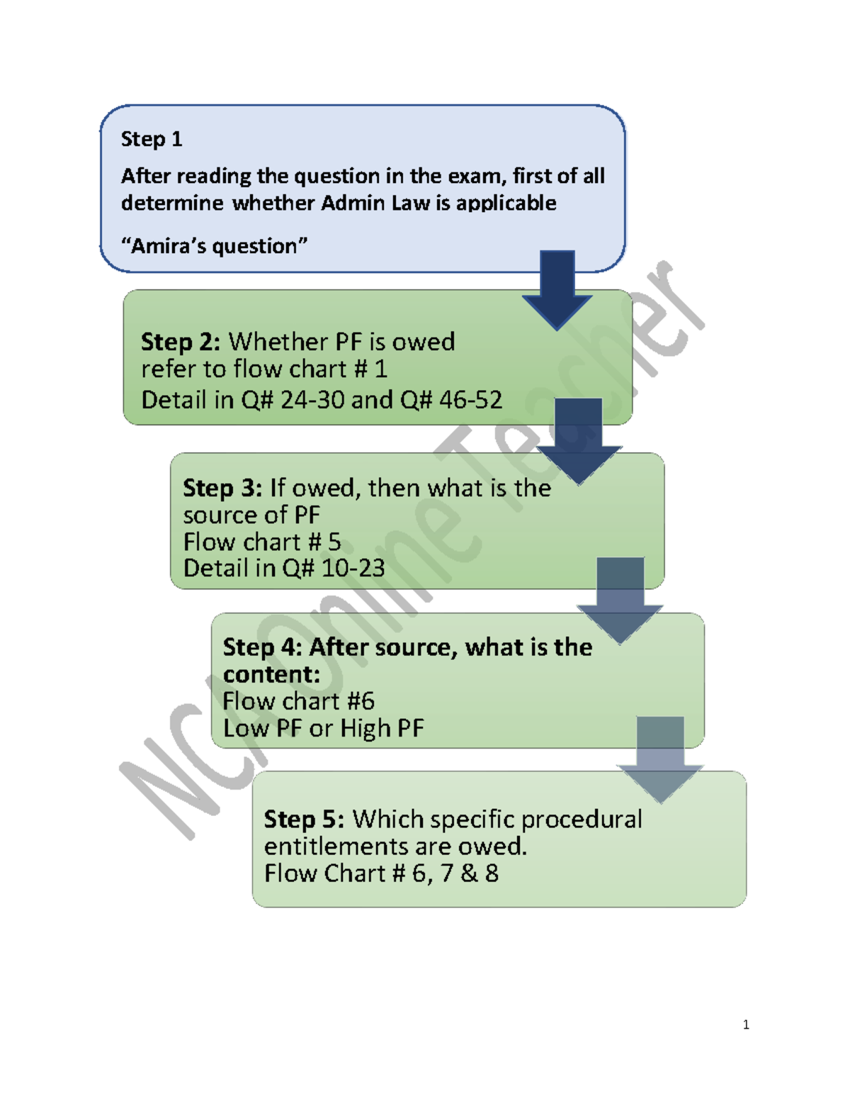2 Latest Flow chart - One page - Step 2: Whether PF is owed refer to ...