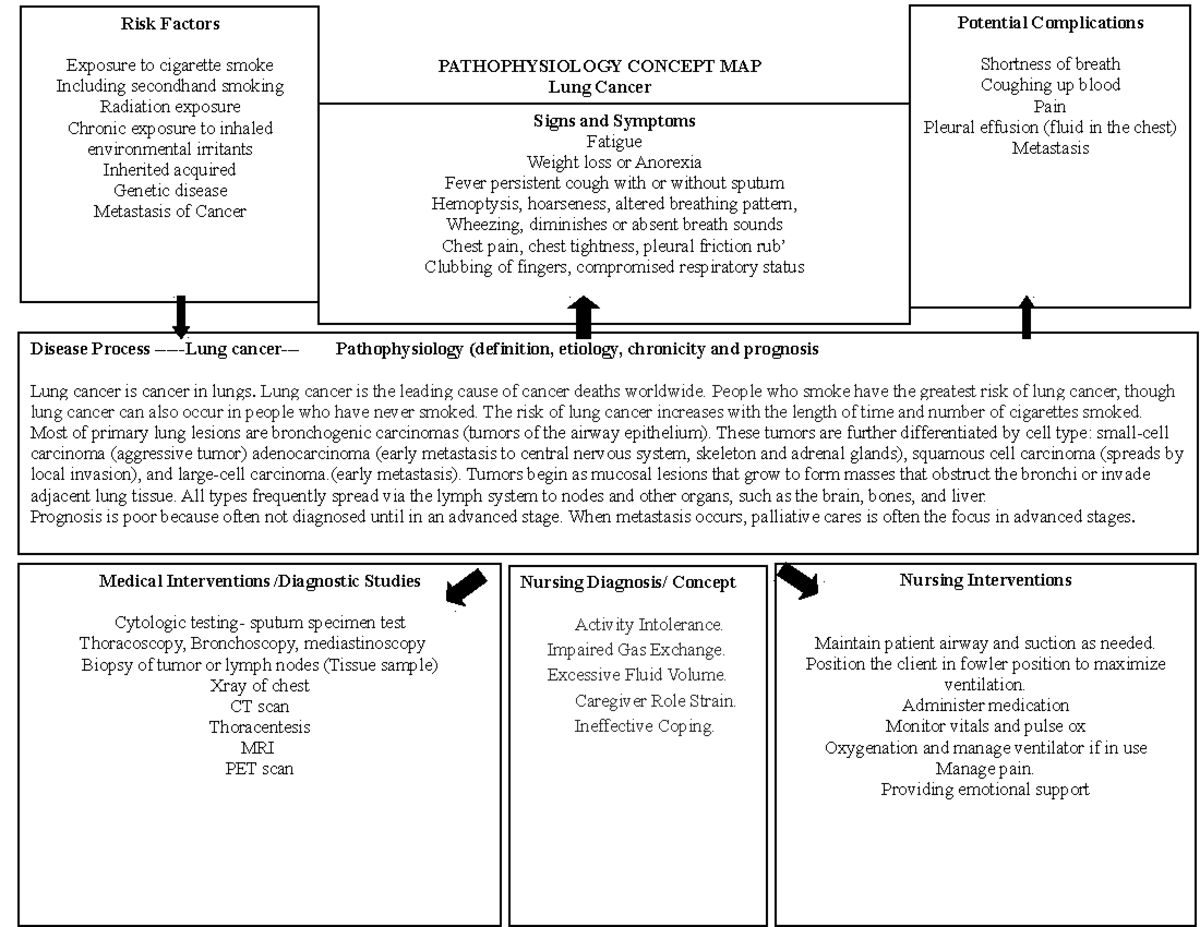 LC Pathophysiology Template (2) - PATHOPHYSIOLOGY CONCEPT MAP Lung ...