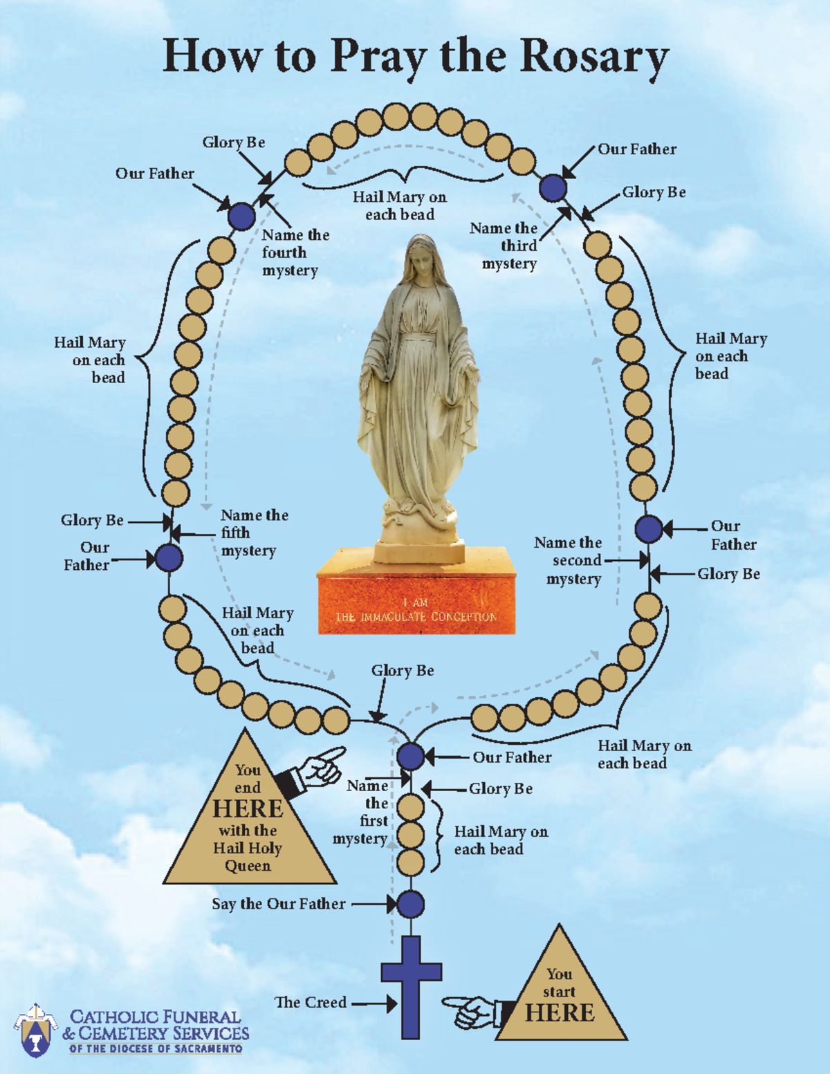 Rosary prayer card - Notes - How to Pray the Rosary Glory Be Glory Be ...