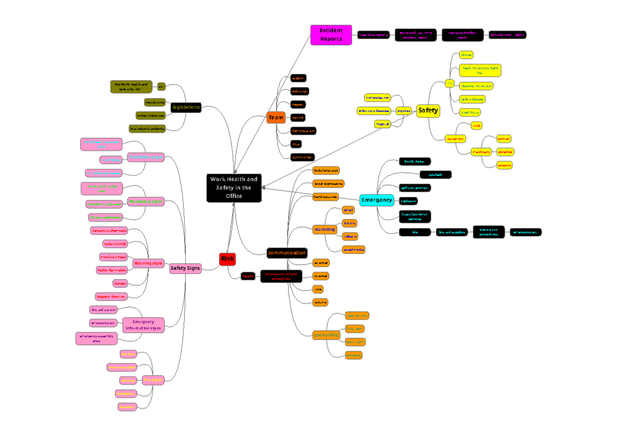 Buisness Mindmap - Work Health and Safety in the Office Risk hazard ...