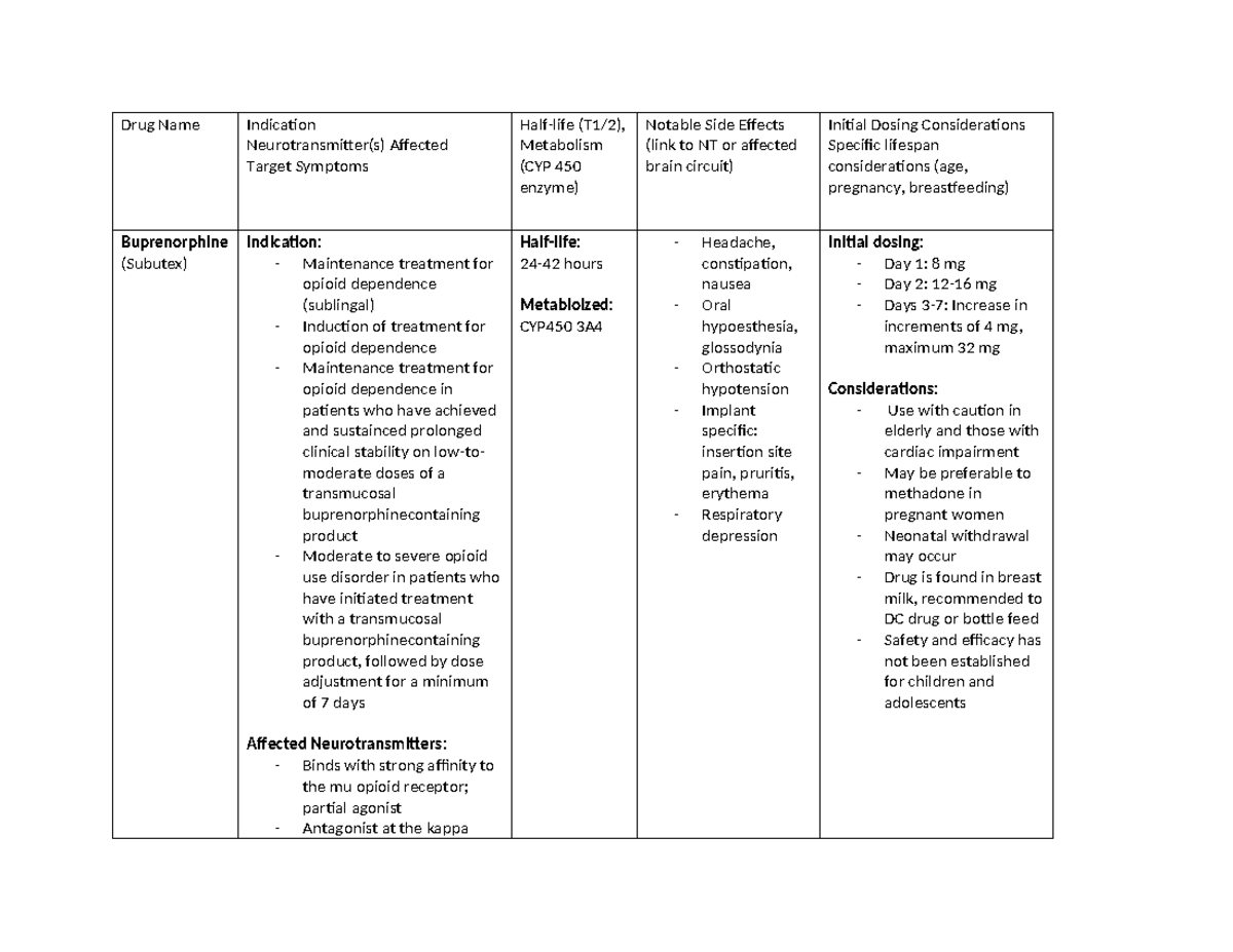 Addiction Medication Table - Drug Name Indication Neurotransmitter(s ...
