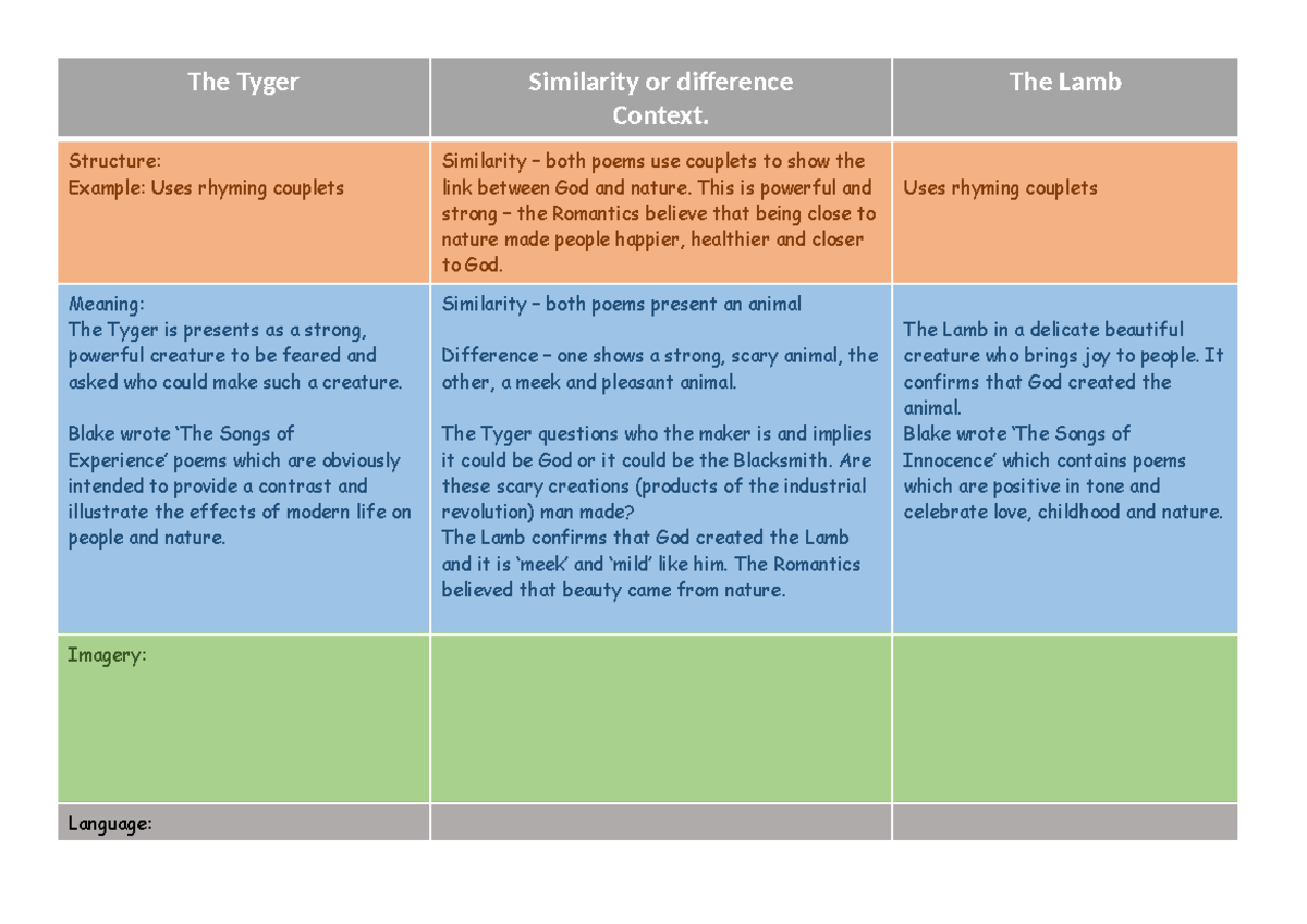 The Tyger and the Lamb chart - The Tyger Similarity or difference ...