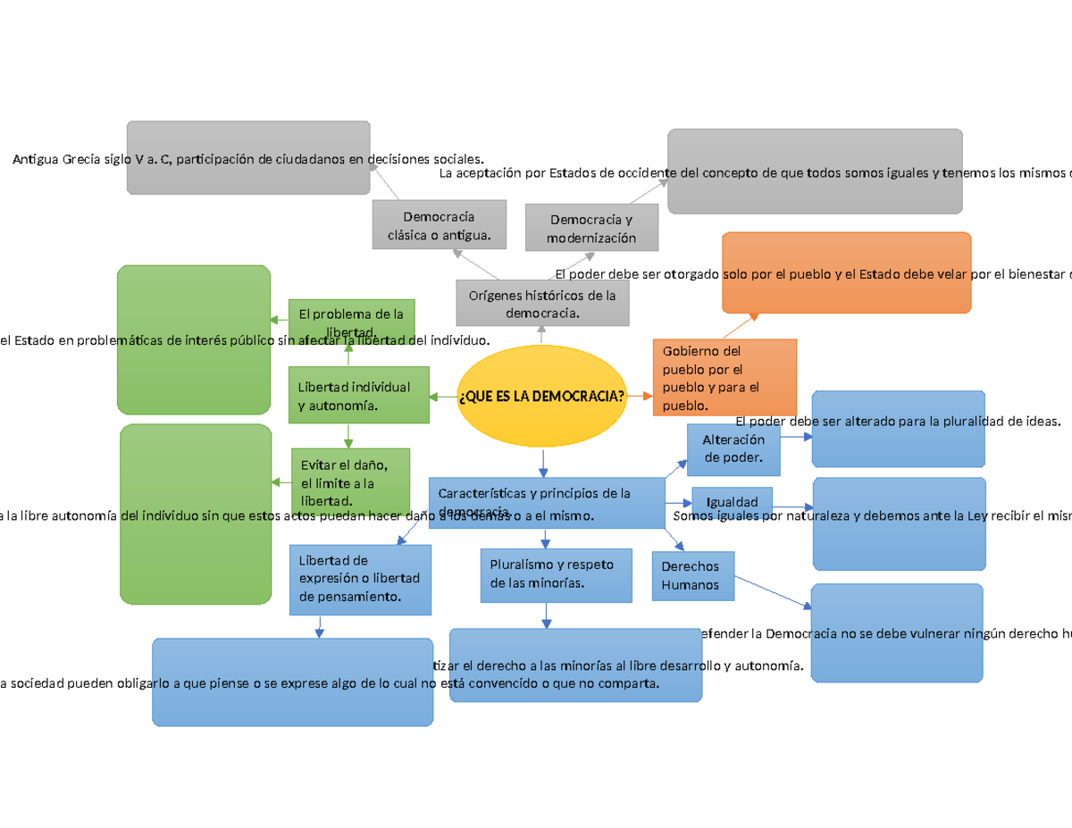 MAPA Mental Democracia - ¿QUE ES LA DEMOCRACIA? Características y ...