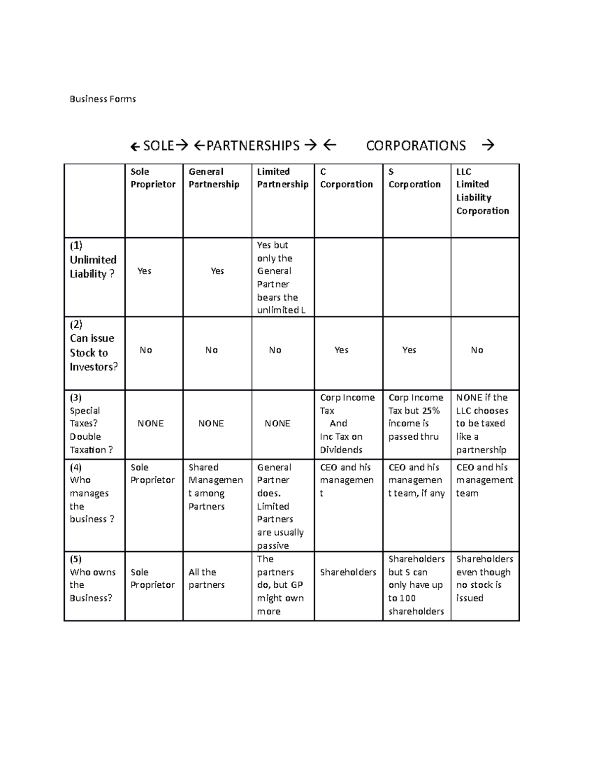 Business Forms Matrix module 4 - Business Forms SOLE PARTNERSHIPS ...