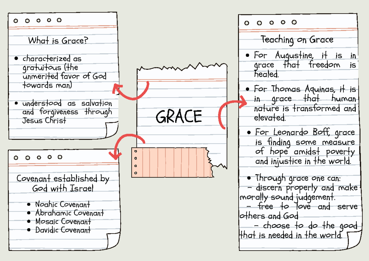 Re Ed1 Graphic Organizer Grace - GRACE Covenant established by God with ...