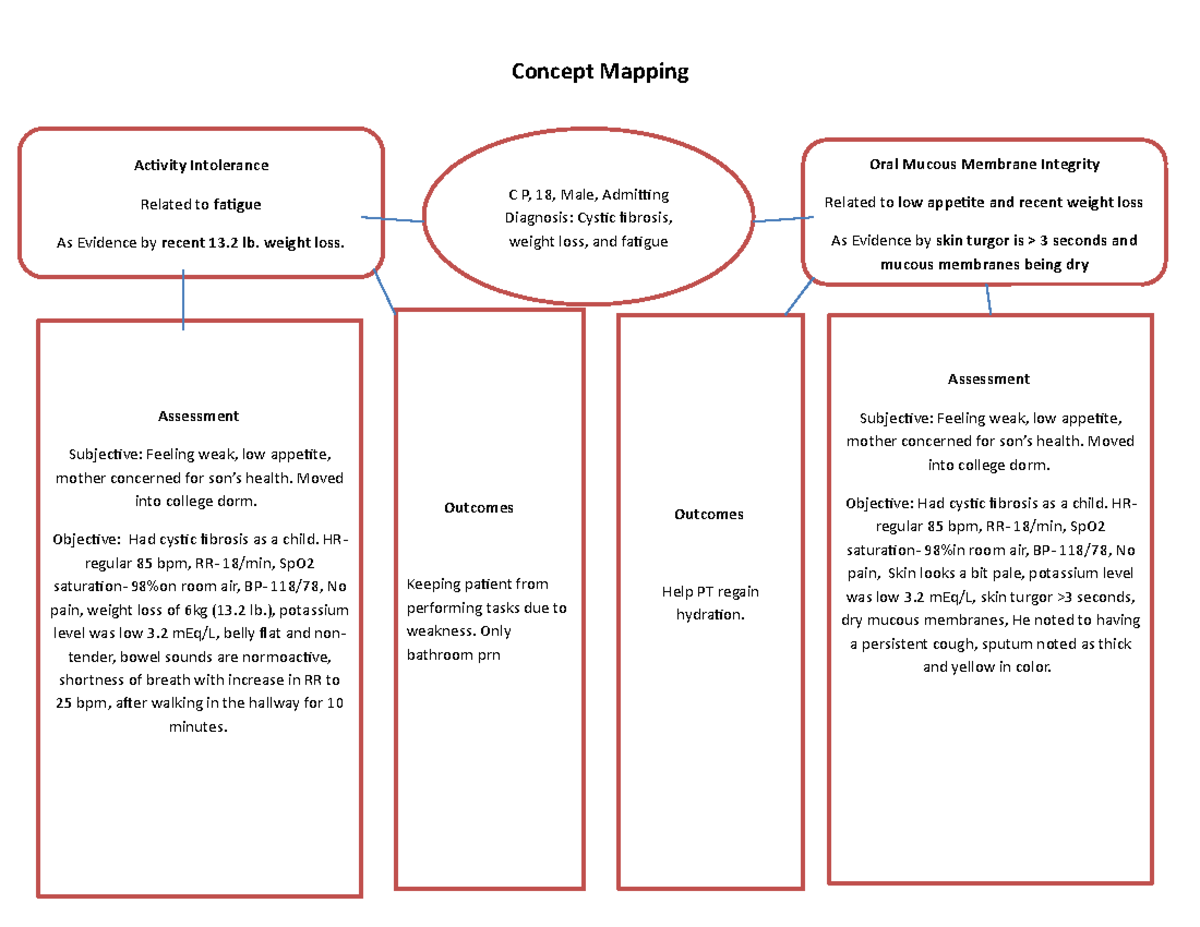 Concept Mapping Oral Mucous Membrane Integrity Activity Intolerance ...