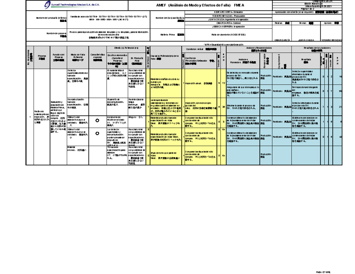 AMEF OT - JOJO - Realizó: 作成 Revisó: 確認 *NPR＝Severidad×Ocurrencia× ...