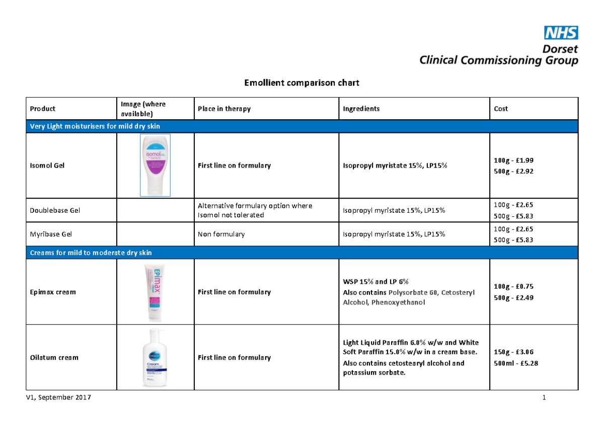 Emollient comparison chart - 4OEXAM - LJMU - Studocu