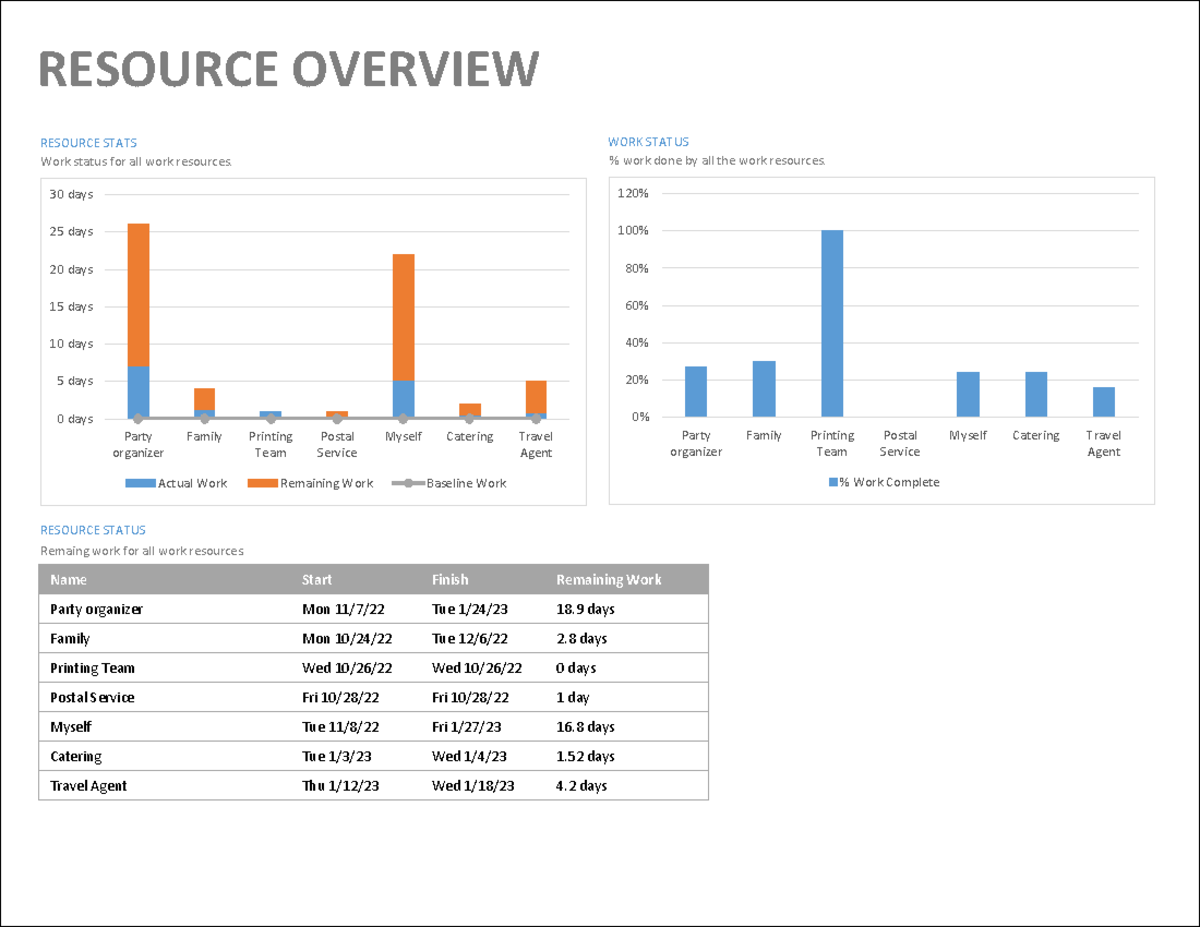Resource overview - assignment 1 charts - RESOURCE OVERVIEW 0 days 5 ...