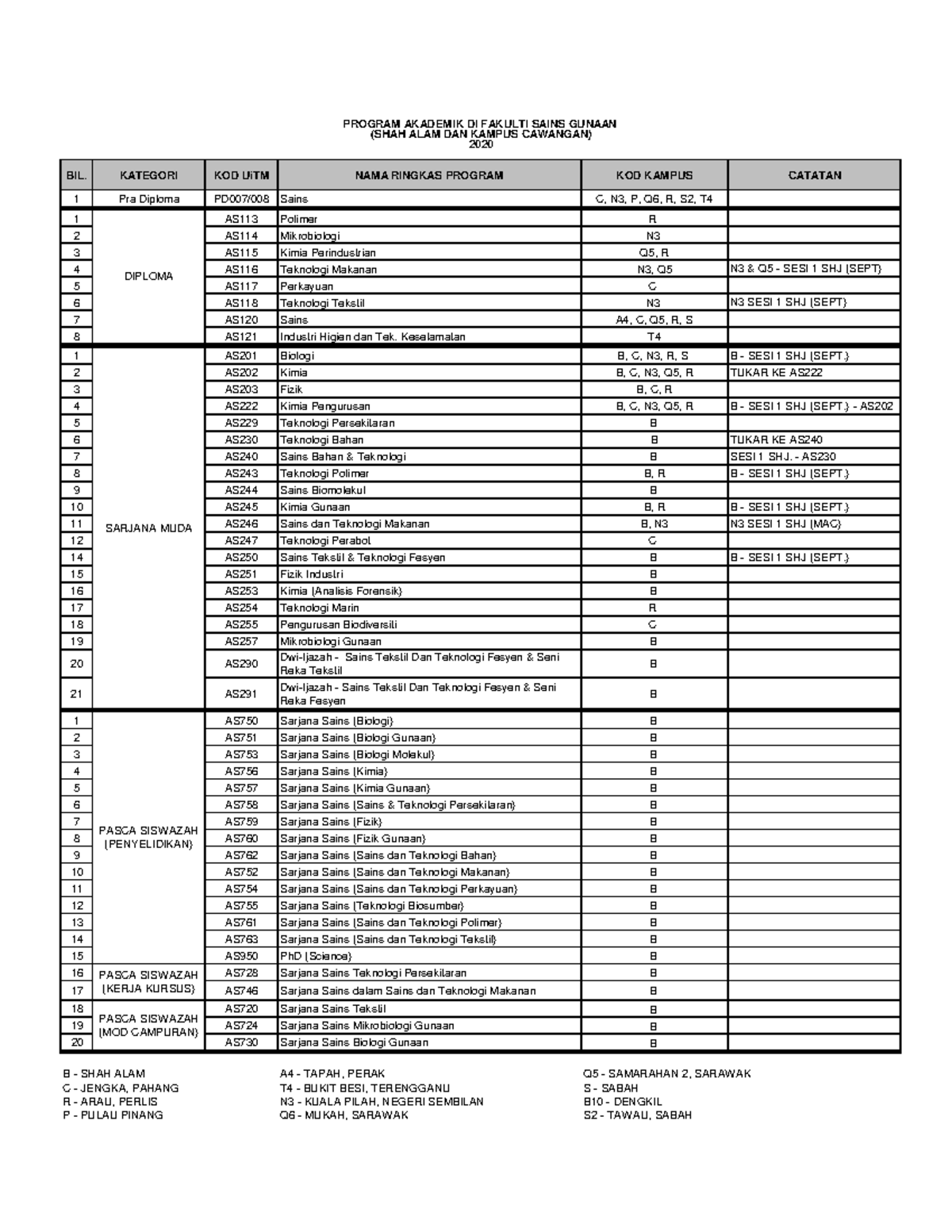 2020 - Vbnjj - BIL. KATEGORI KOD UiTM NAMA RINGKAS PROGRAM KOD KAMPUS ...